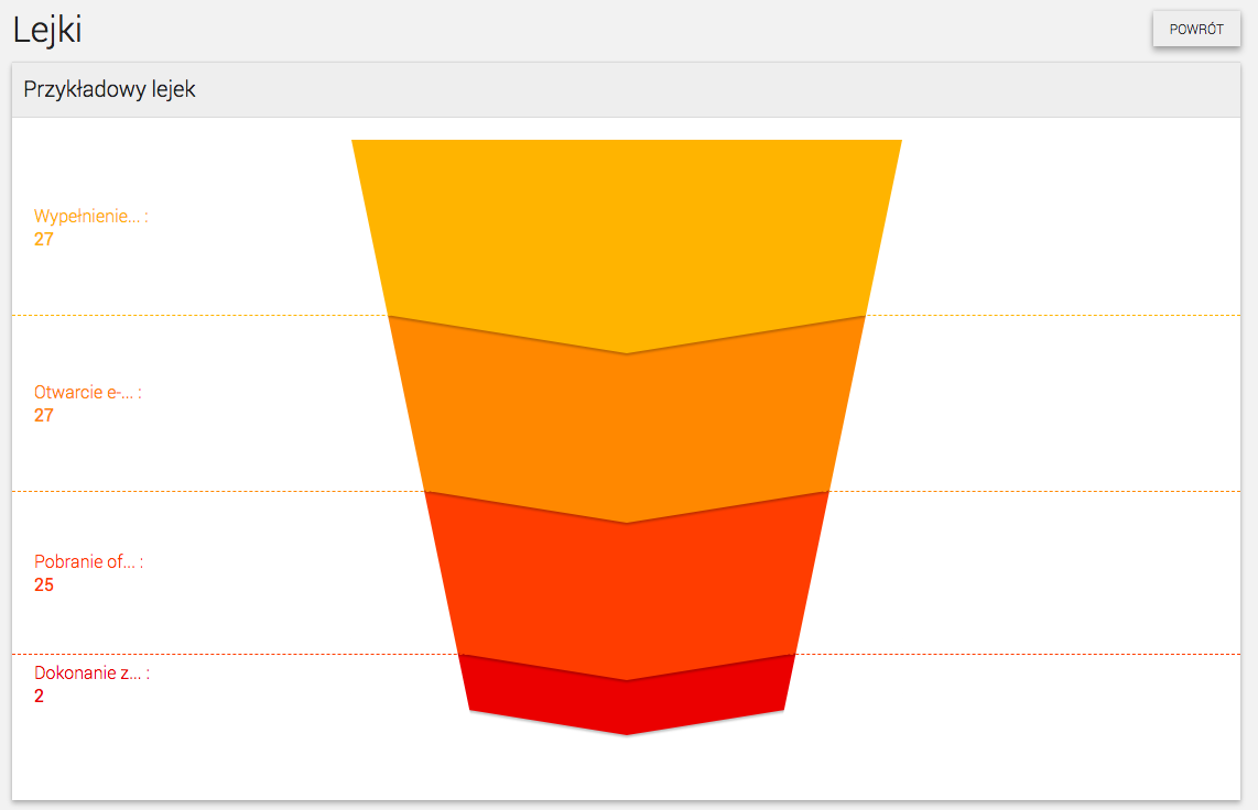 Lejki (Pipelines) – iPresso - Centrum Pomocy